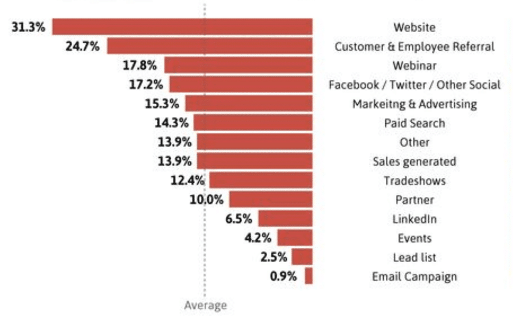 MQL Leads Secrets to Grow Your Bottom Line Exponentially - Phonexa