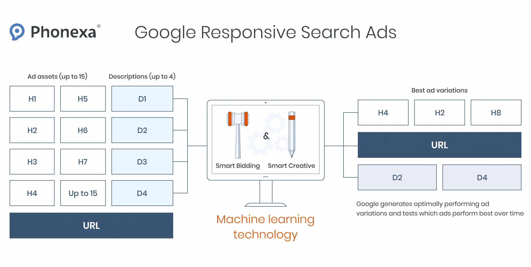 Why You Should Be Using Google Responsive Search Ads - Phonexa