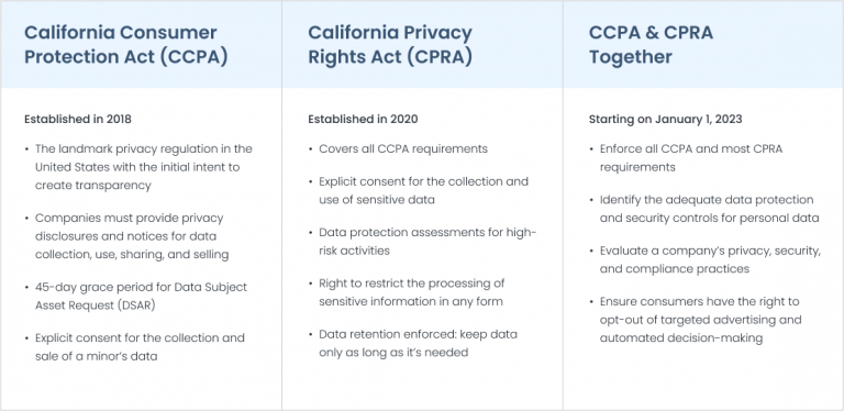 CCPA to CPRA: Why You Should Start Preparing for 2023 Now - Phonexa