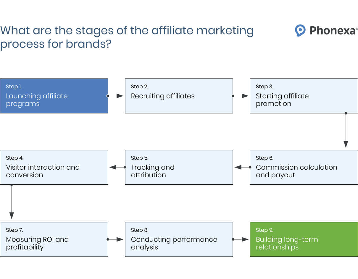 Best Affiliate Marketing Network Guide for Beginners - Phonexa