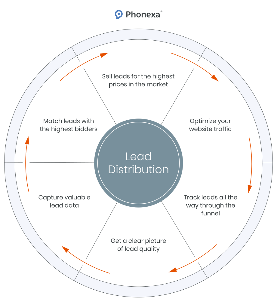 Best Lead Distribution Software for Sales and Marketing