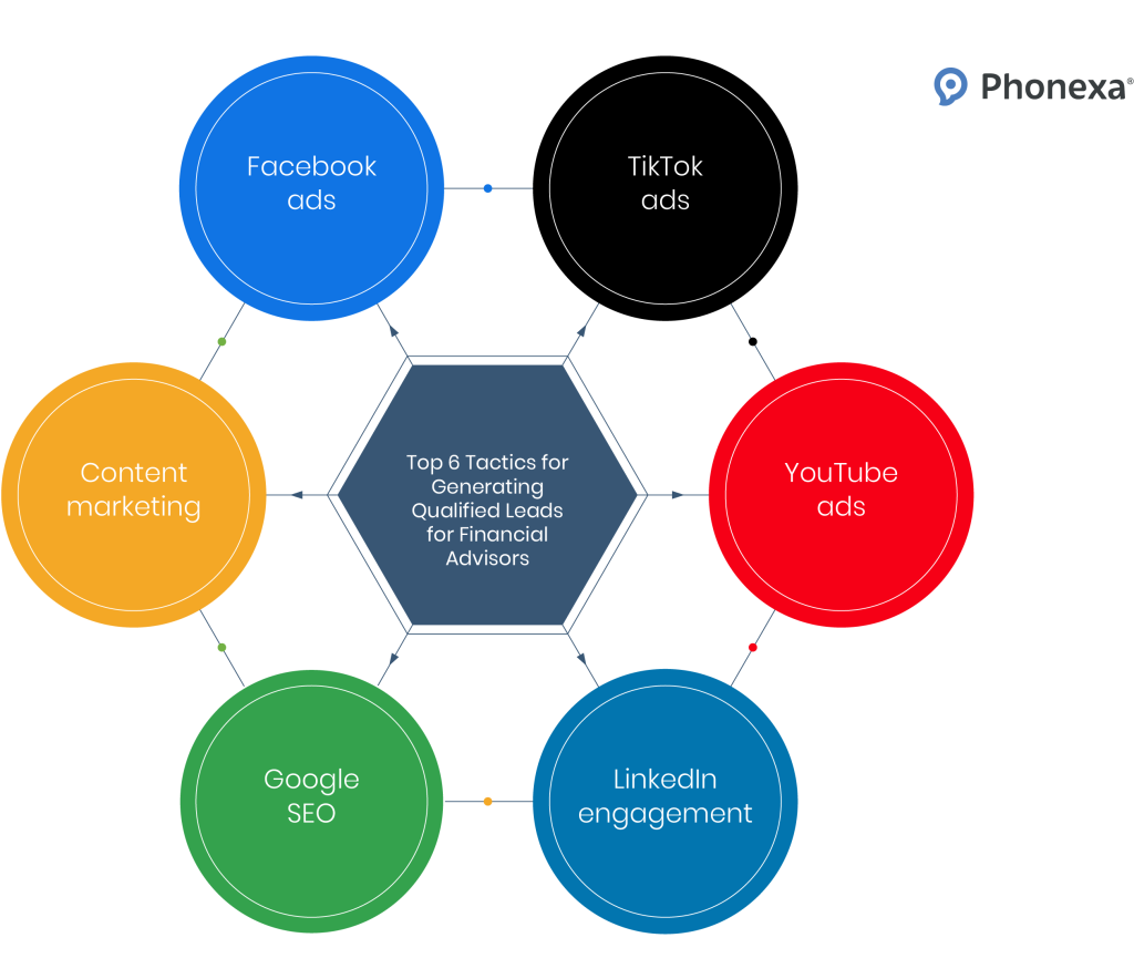 Generating Qualified Leads for Financial Advisors in 2024 - Phonexa