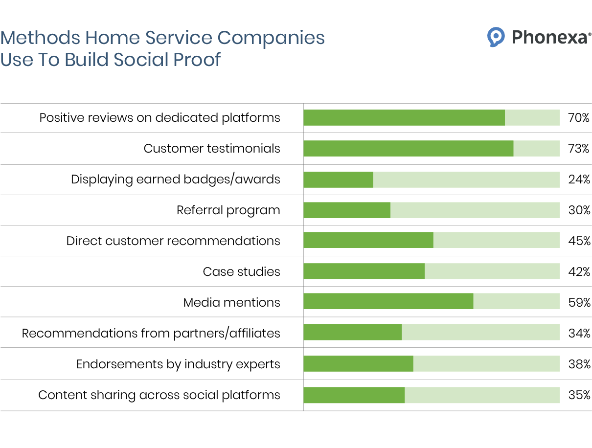 How To Get More Home Service Leads for Business Growth - Phonexa