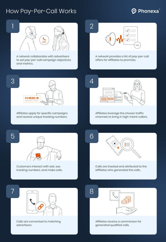 Detailed Guide to Pay-Per-Call Lead Generation in 2025 - Phonexa