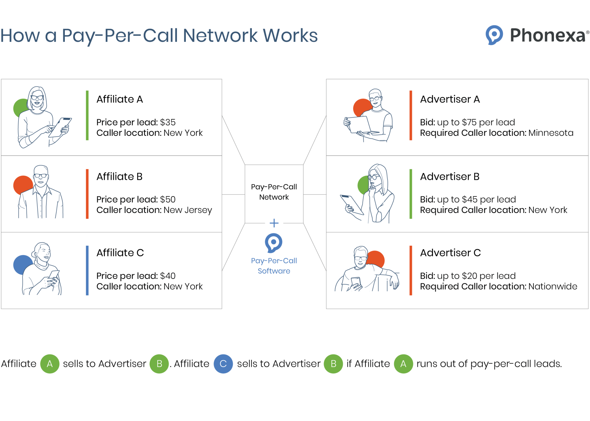 Pay-Per-Call Advertising – Growing Your Bottom Line - Phonexa