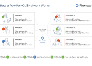 Pay-Per-Call Advertising – Growing Your Bottom Line - Phonexa