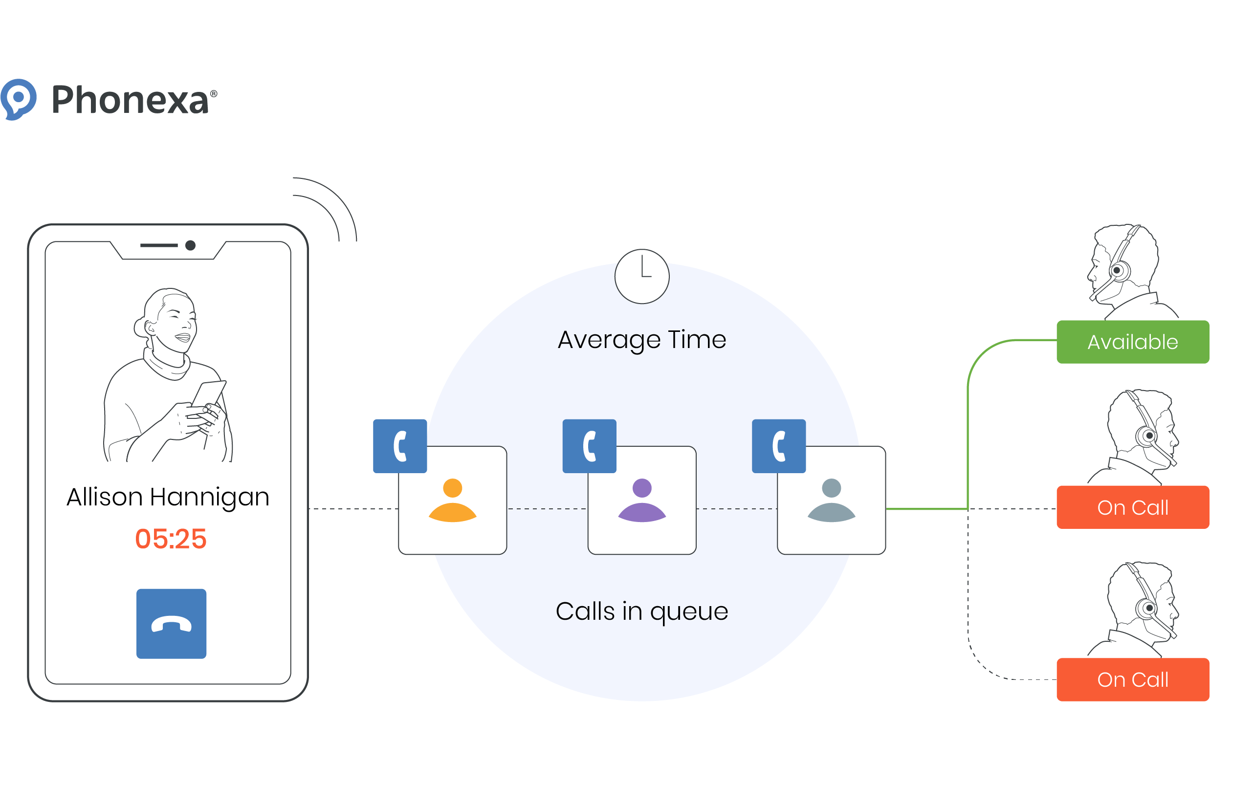 Ultimate Guide to Call Queue Systems - Phonexa