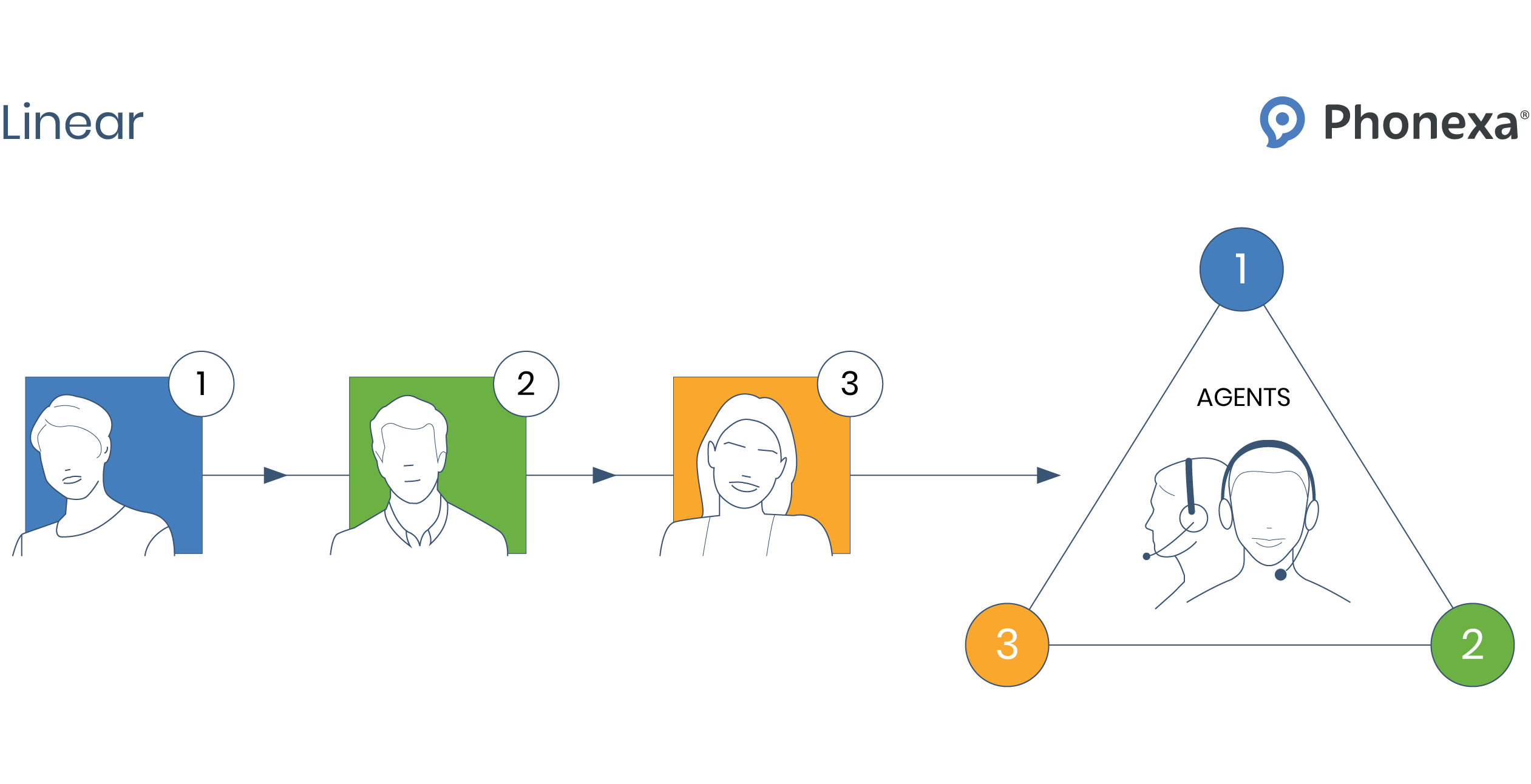 Ultimate Guide to Call Queue Systems - Phonexa