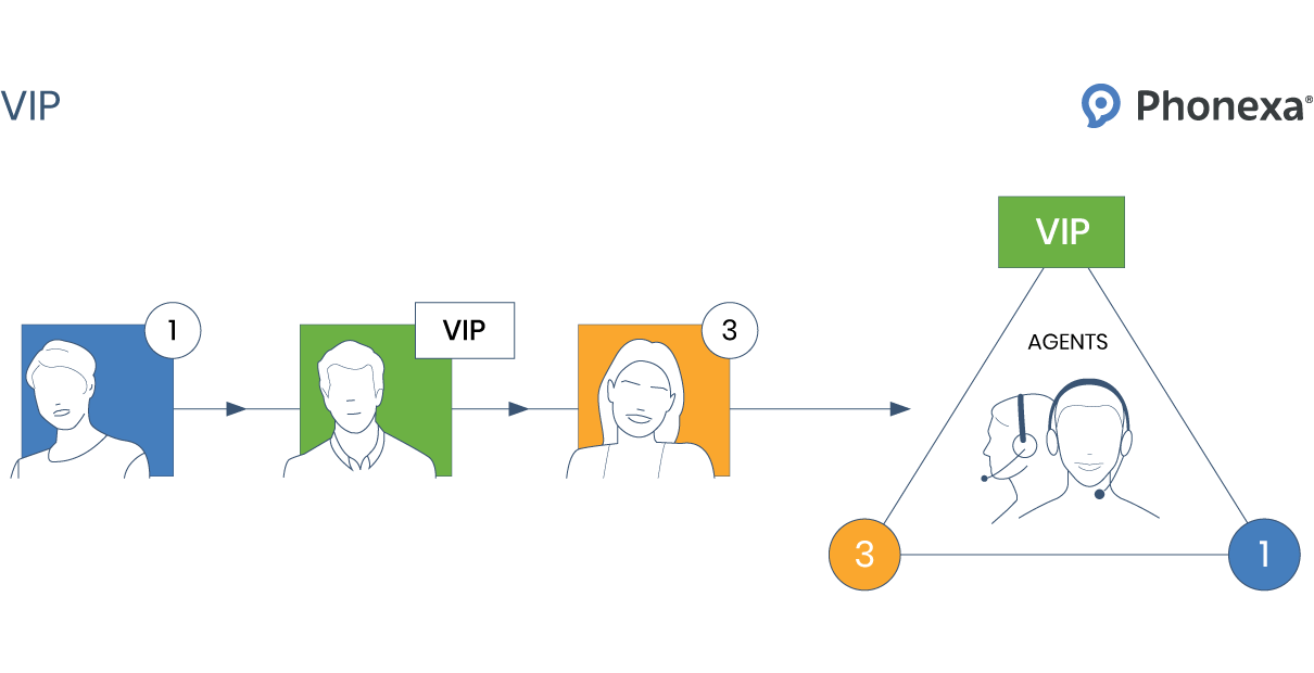 Ultimate Guide to Call Queue Systems - Phonexa