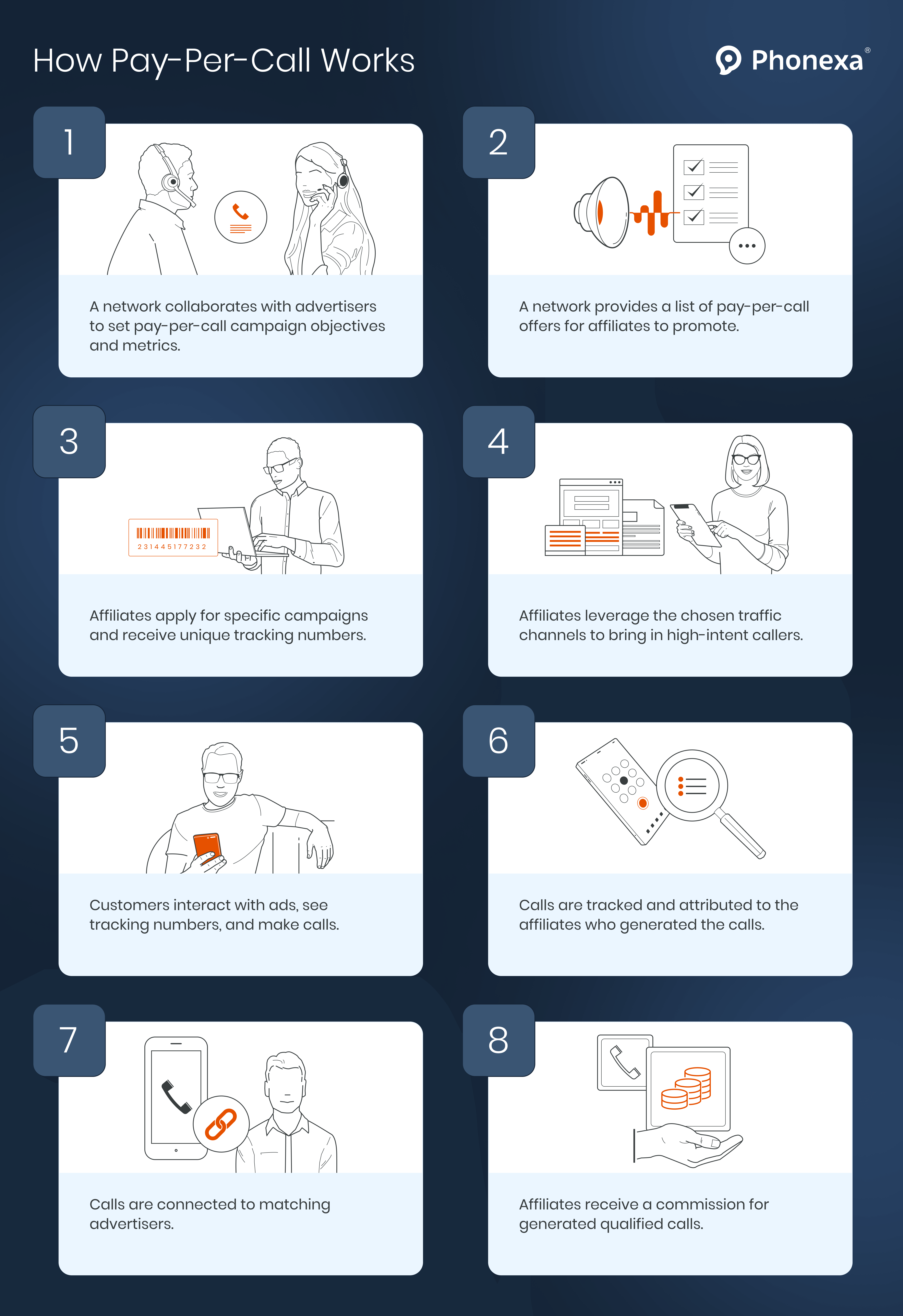 How Conversational AI Drives Pay-Per-Call Marketing Success - Phonexa